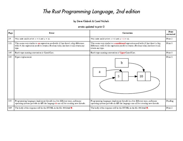 RustProgrammingLanguage2e Errata p3 | PDF | Programming Language ...