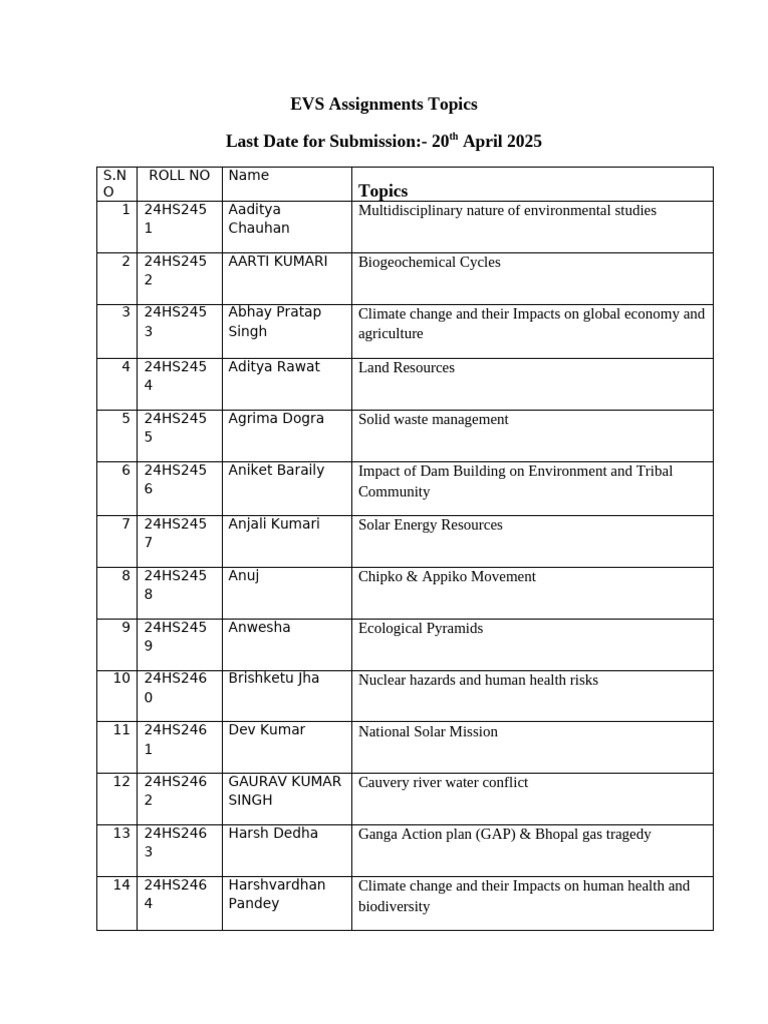 EVS Assignments Topics - Hist 2025 | PDF | Ecosystem | Pollution