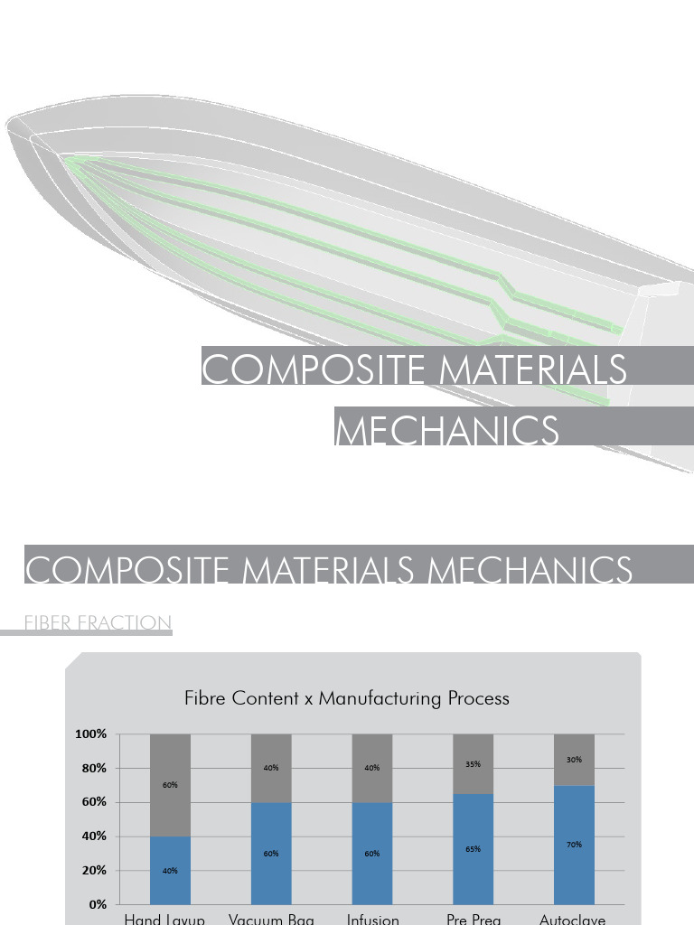 Composite Materials Mechanics | PDF | Composite Material | Fibers