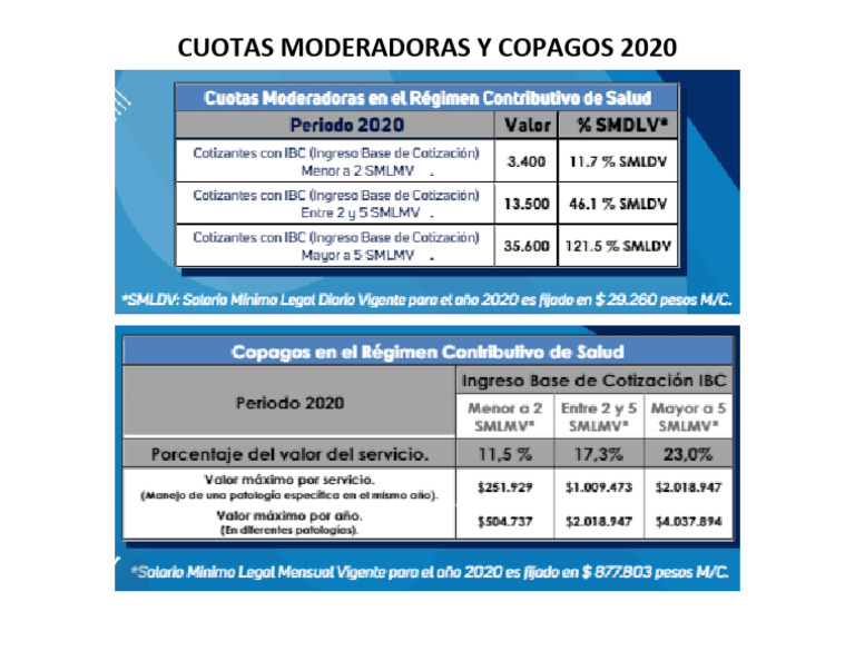 Cuotas Moderadoras y Copagos 2020 | PDF