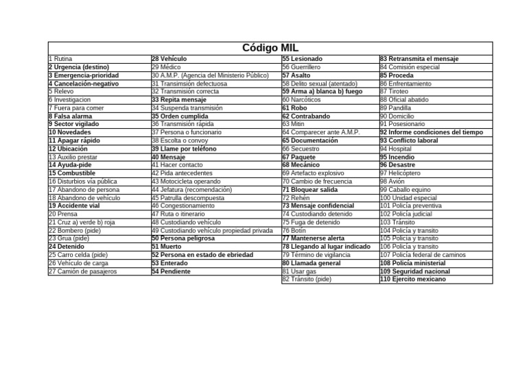 Codigo MIL Seguridad Logistica | PDF | Policía