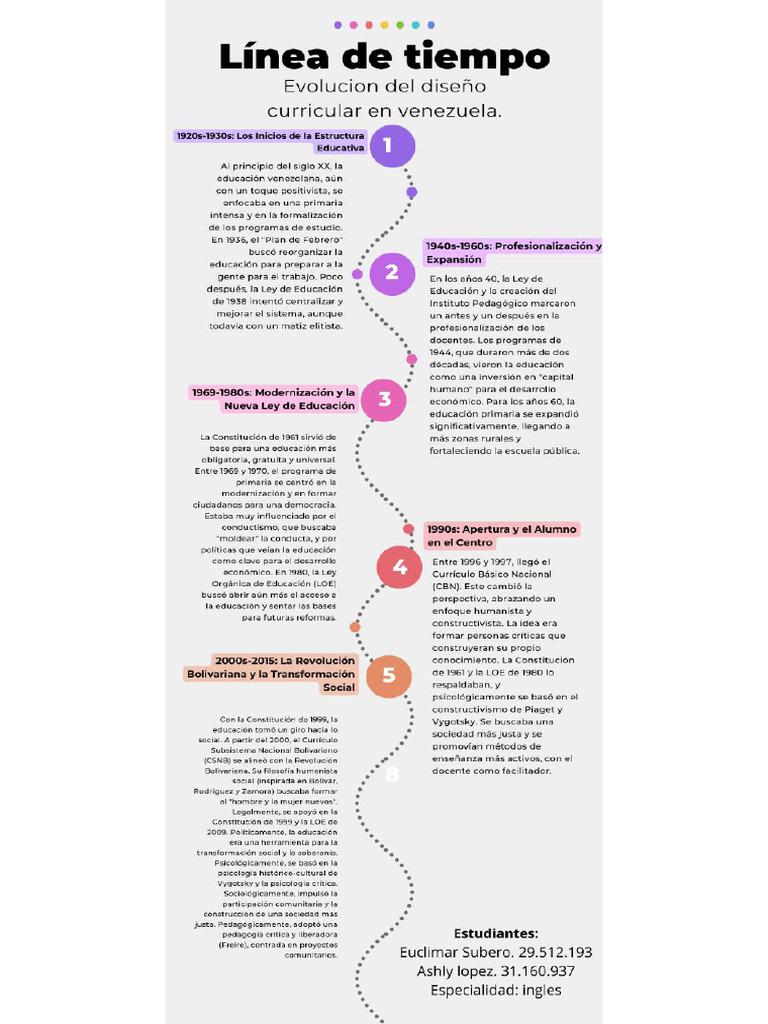 Infografía Cronológica Línea de Tiempo Timeline Sencillo Moderno Multicolor | PDF