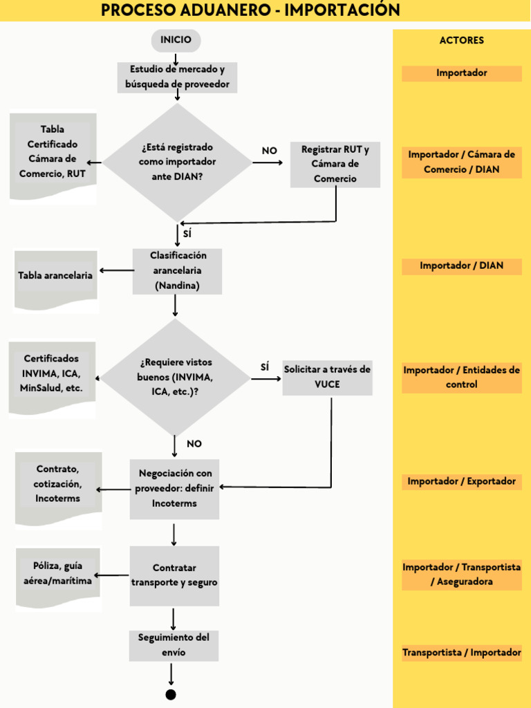 Flujograma-Procesos Aduaneros VF | PDF | aduana | Exportaciones