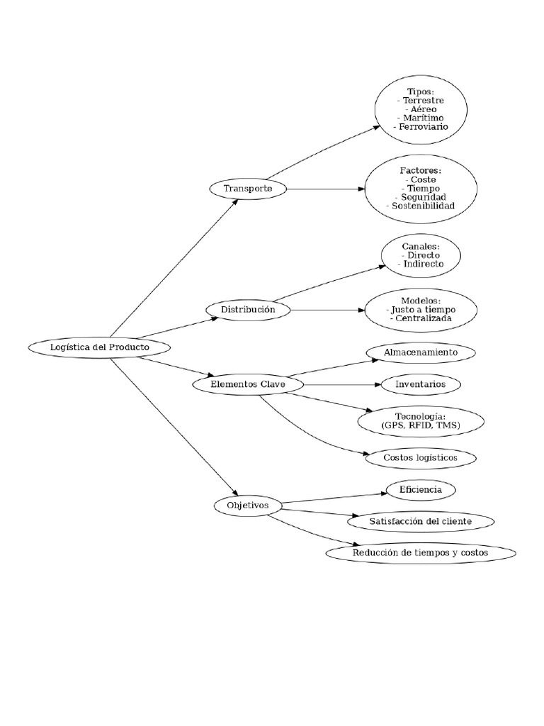 Mapa Conceptual Logistica | PDF