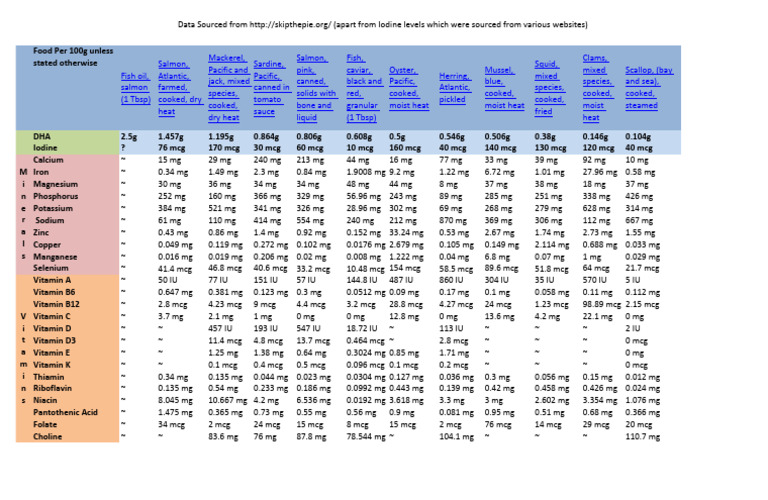 DHA Food Source Nutritional Comparison-2 | PDF | Docosahexaenoic Acid | Essential Nutrients