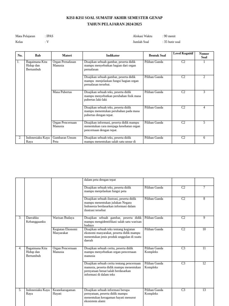 Kisi-Kisi Ipas Kelas 5 Sas Genap Tahun 2024-2025 | PDF