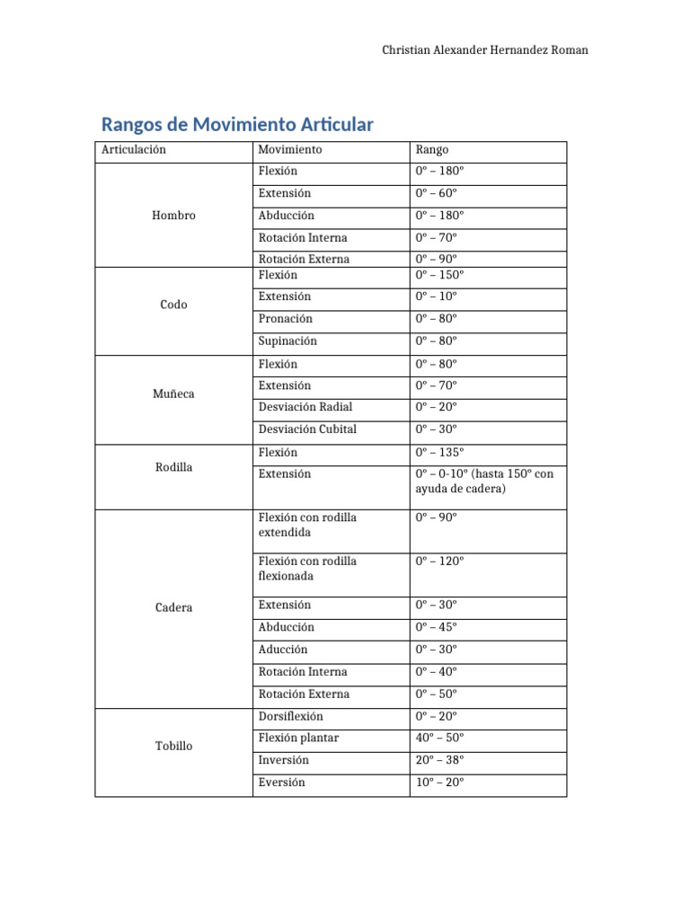 Rangos Movimiento Articular | PDF