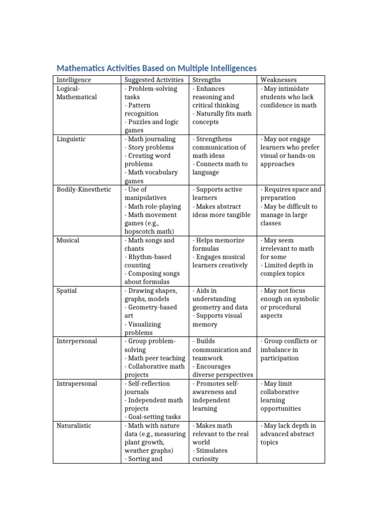 Math Activities Multiple Intelligences | PDF | Mathematics | Learning