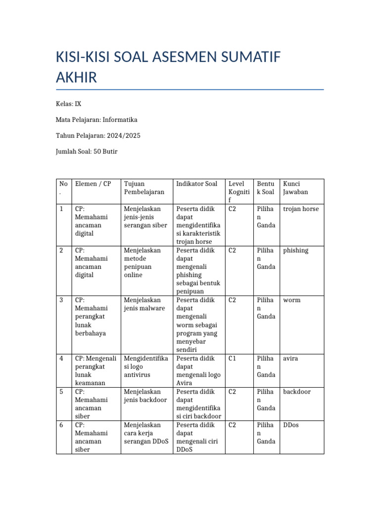 Kisi-Kisi Soal Asesmen Sumatif Akhir Kelas IX Informatika Sem 2 | PDF
