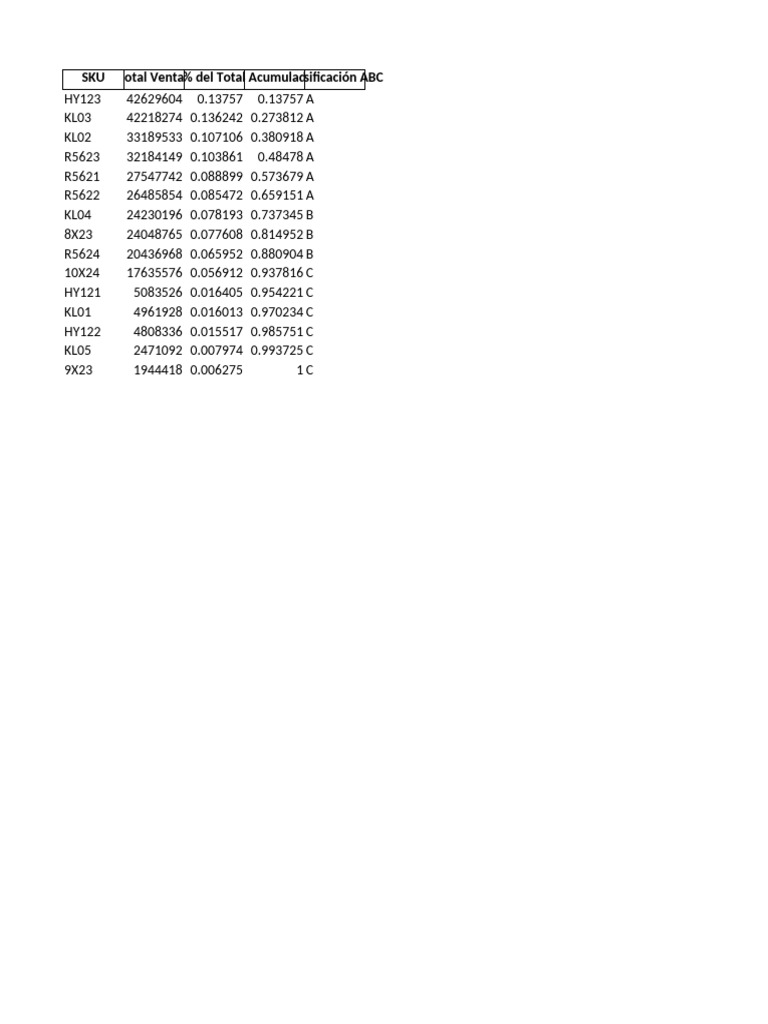 Analisis ABC Total | PDF