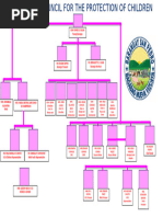 Barangay Organizational Chart 2021 | PDF