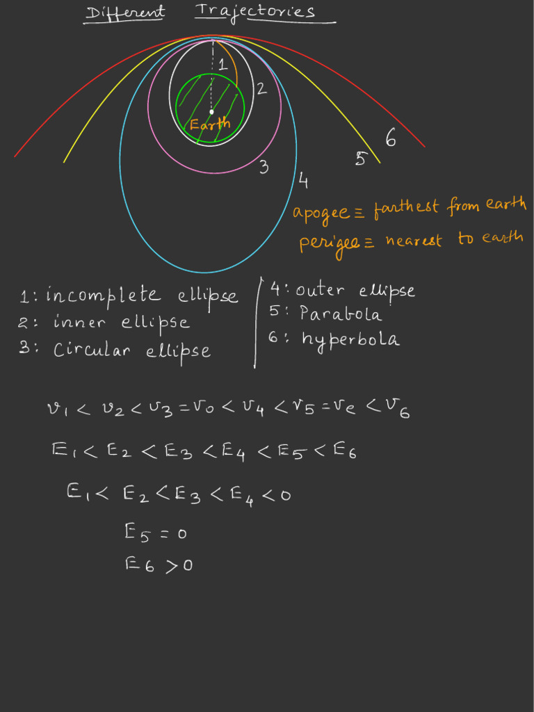 Different Trajectories and Hohmann's Path_250529_072016 | PDF | Local Interstellar Cloud ...