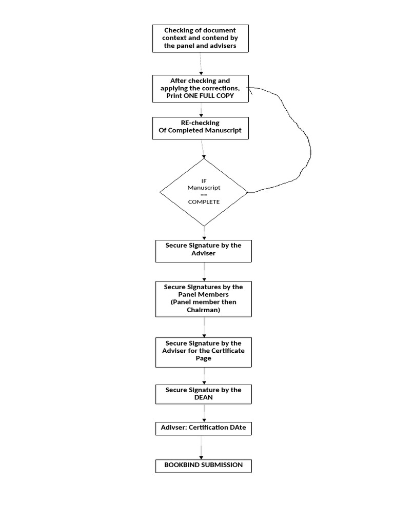 Manuscript Finalization Flowchart | PDF