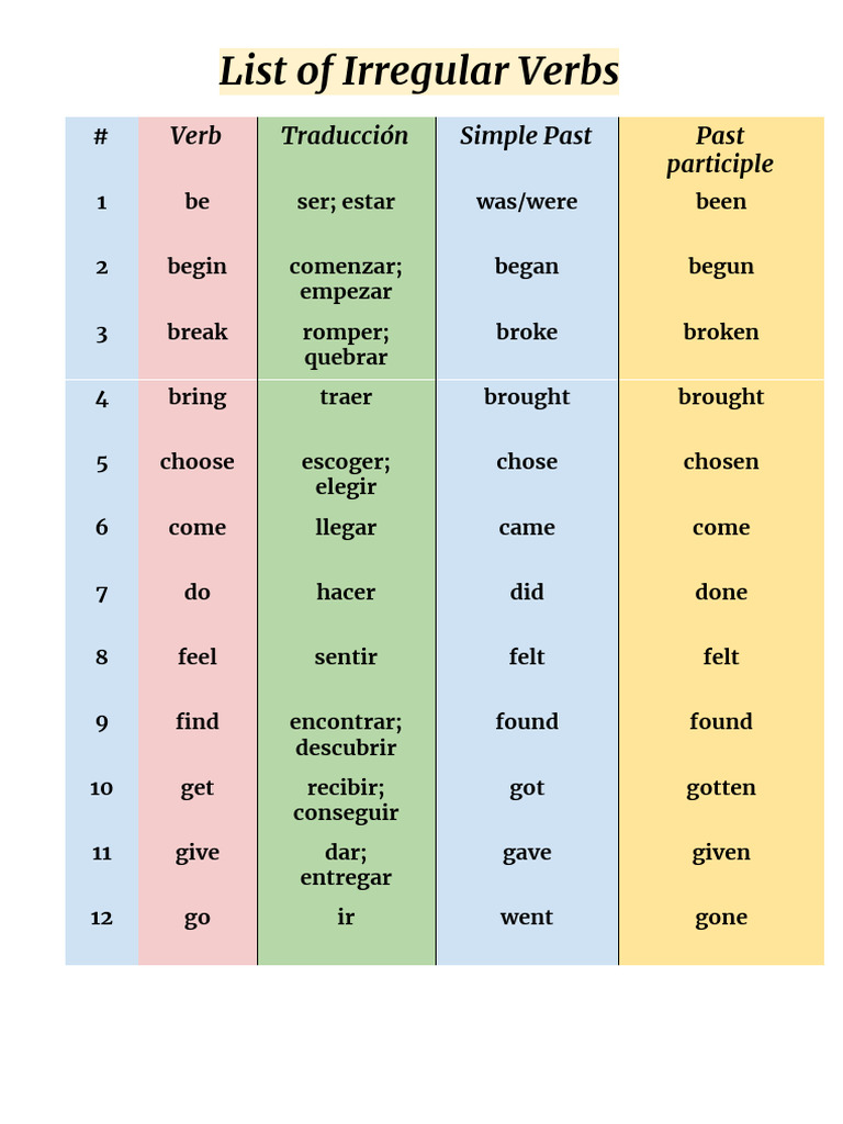 List of Irregular Verbs | PDF