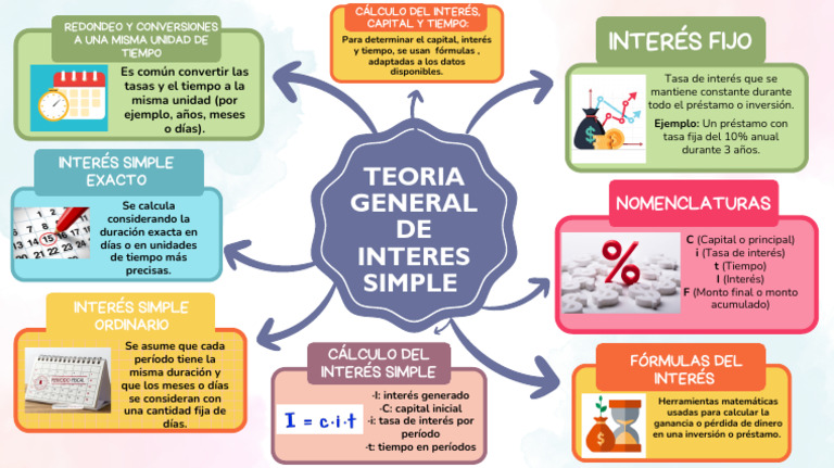 Teoria General de Interes Simple Mapa Conceptual | PDF | Interés | Economias