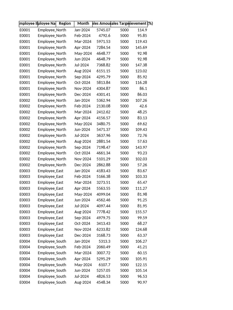 Employee Sales Data | PDF