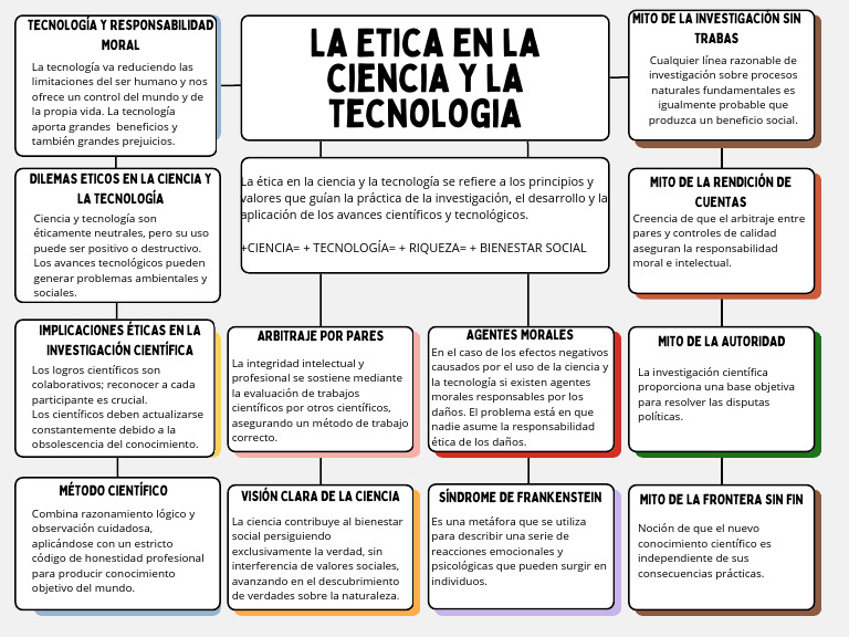 Ética en Ciencia y Tecnología | PDF | Método científico | Science