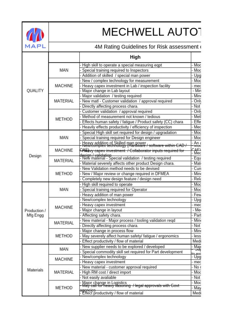 ML-22 4M Rating Guidelines For Risk Assessment of Changes (Engineering ...