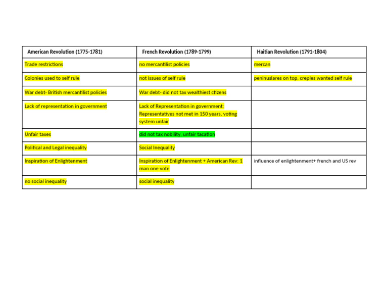 Comparative Analysis of Key Revolutions | PDF