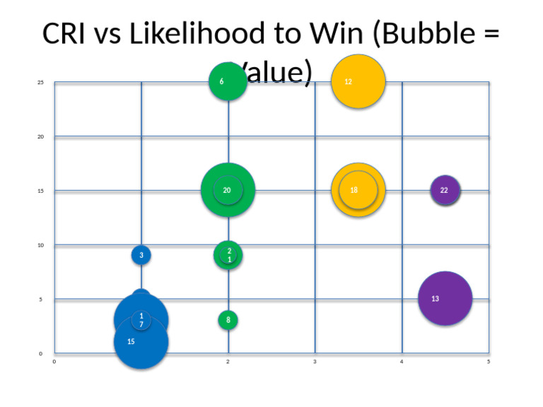 BubbleChart CRI Vs Likelihood | PDF