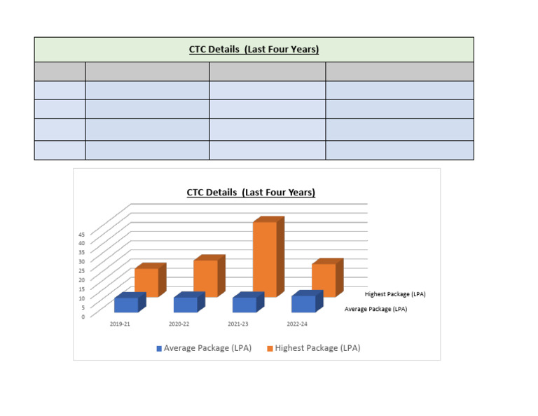 CTC Details Last Four Years | PDF