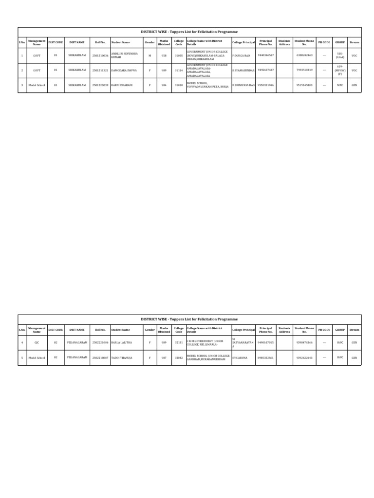 2025 District Wise Toppers List | PDF