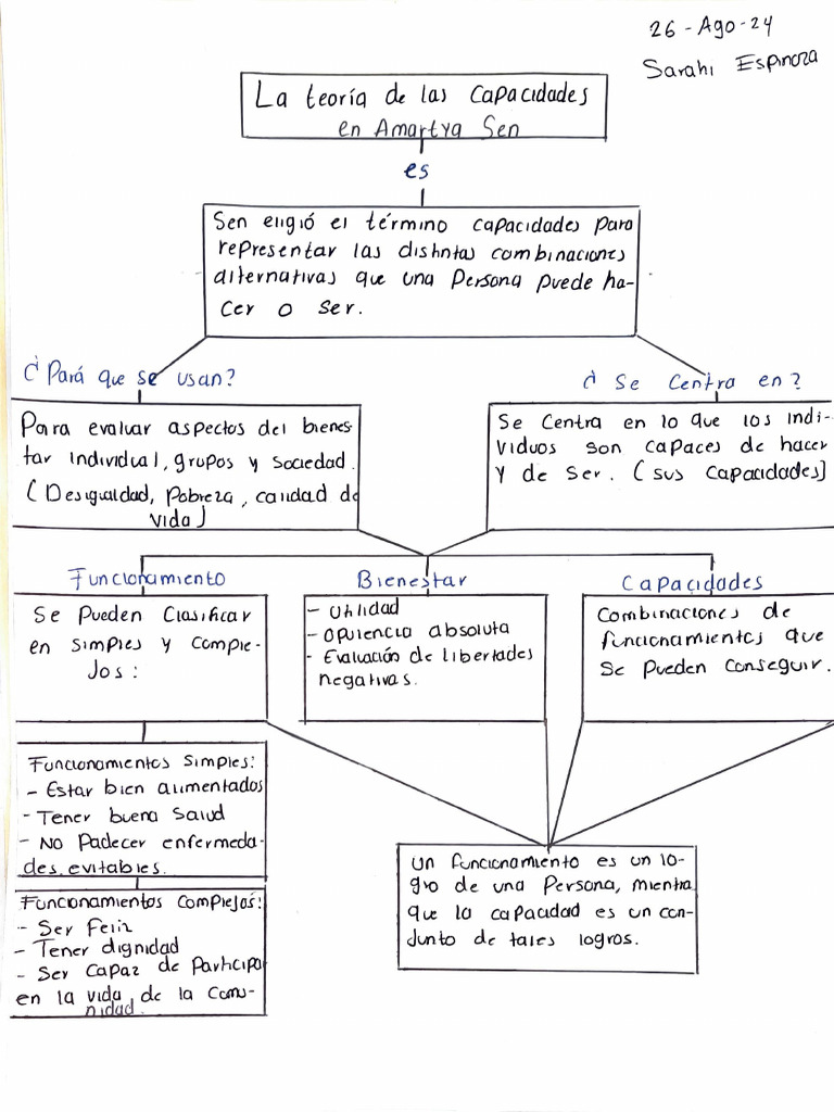 Grupo 1, Sarahi Esp | PDF