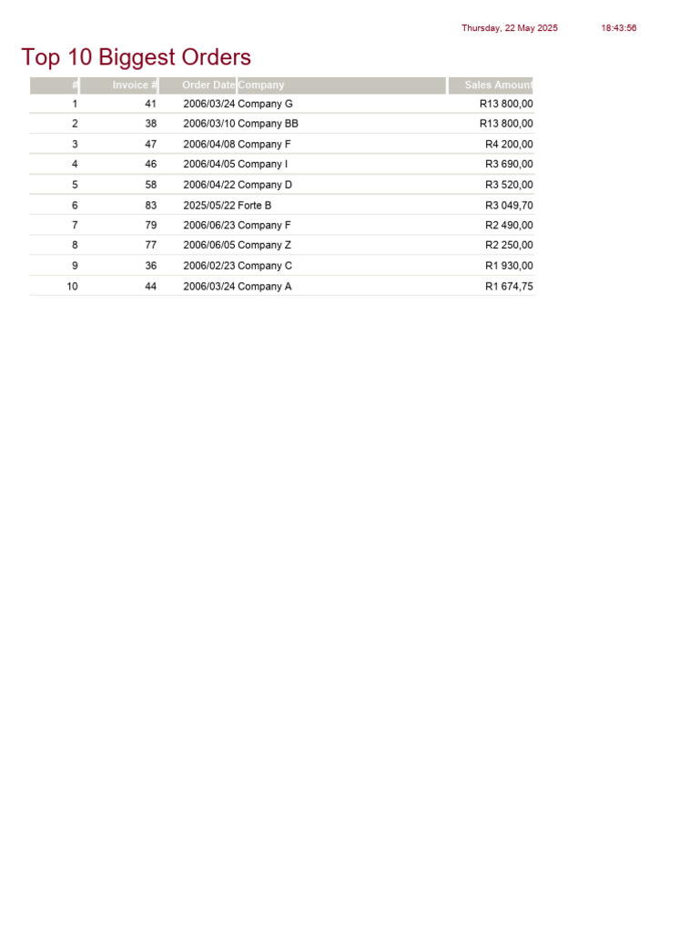 Top 10 Largest Sales Orders | PDF
