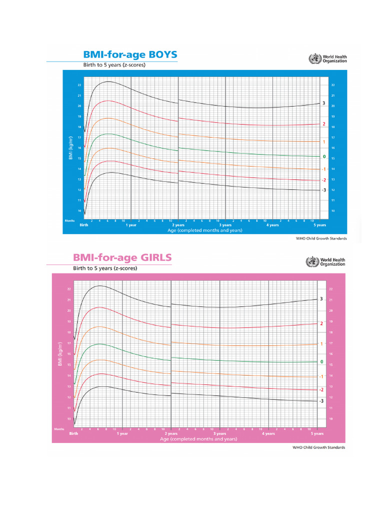 Who Growth Charts | PDF