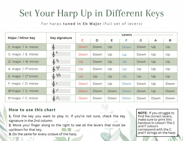 Quick-Guide to Harp Keys - Eb Major | PDF