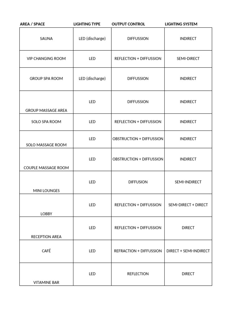 LED Lighting Specifications and Control | PDF | Light | Interior Design