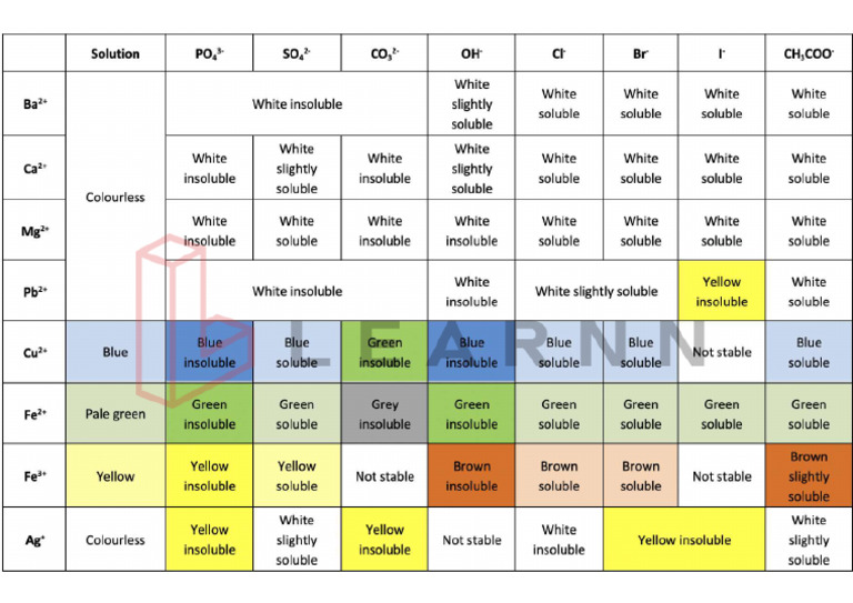 Solubility Chart | PDF