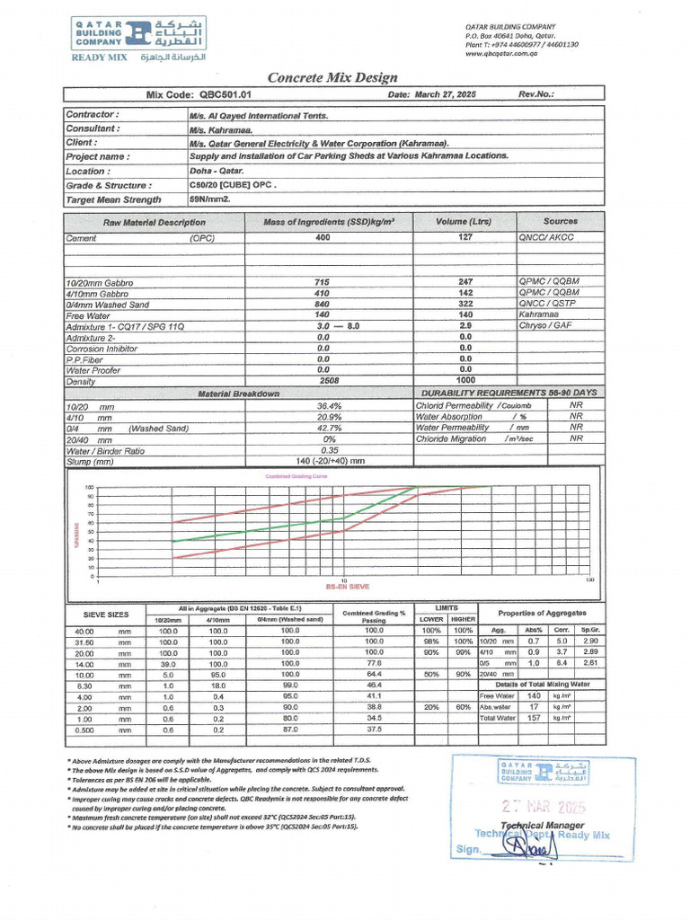 Mix Design - Al Qayed (Kahramaa) | PDF