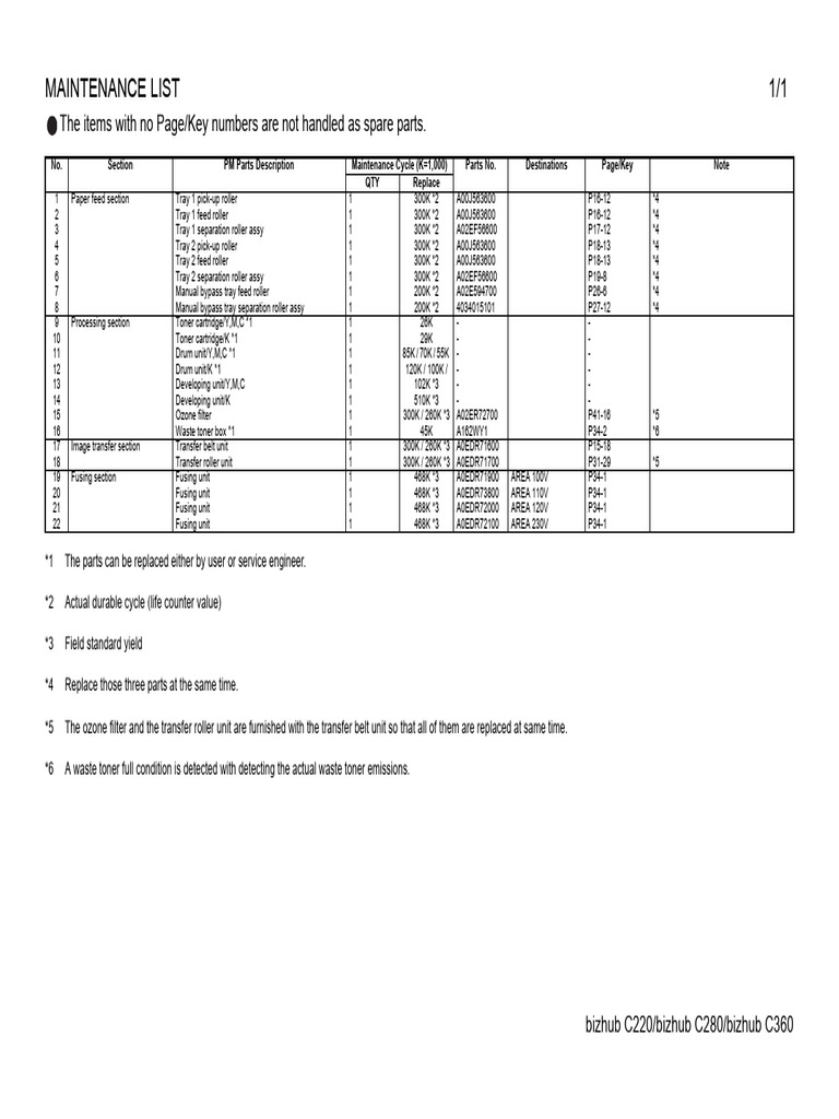 Bizhub c360 - c280 - c220 - MAINTENANCE LIST | PDF