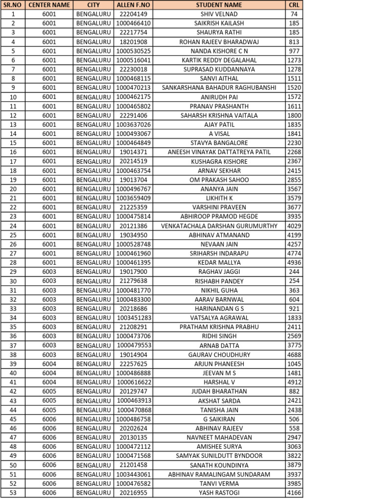 JEE Mains 2025: Top 5000 Ranks List | PDF