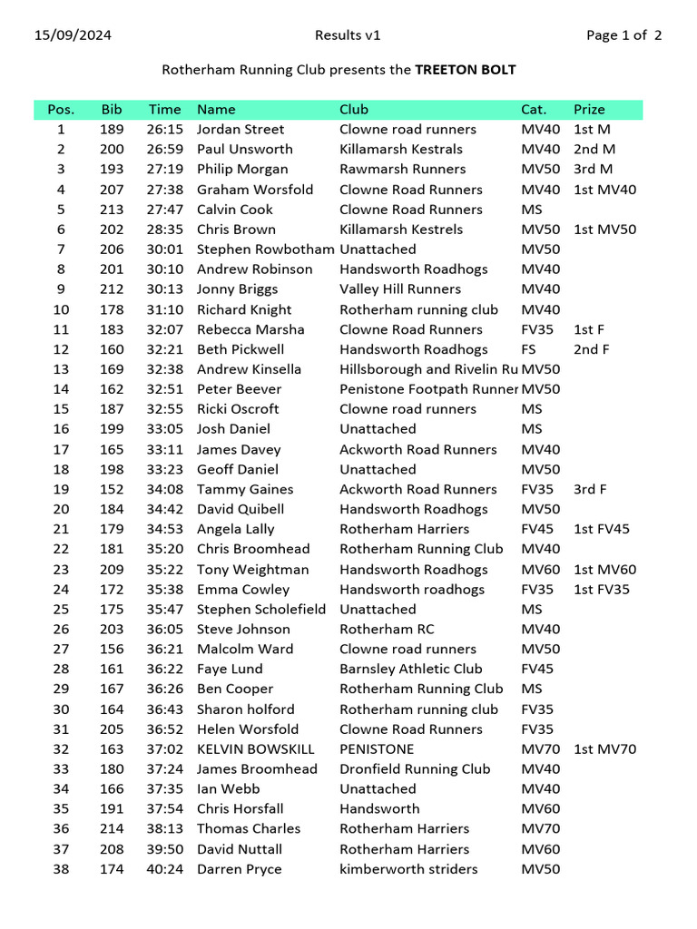 Treeton Bolt Results v1 | PDF