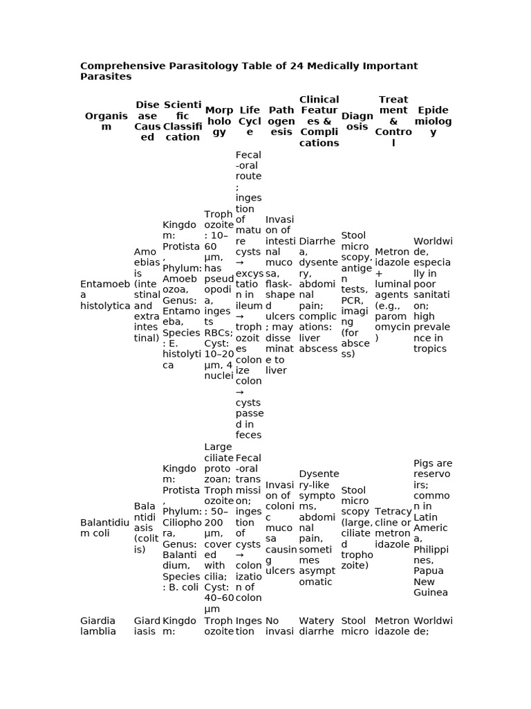 Comprehensive Parasitology Table of 24 Medically I | PDF | Microbiology