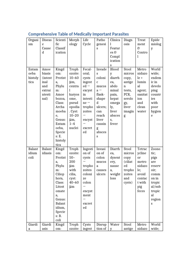Medically Important Parasites Overview | PDF | Microbiology