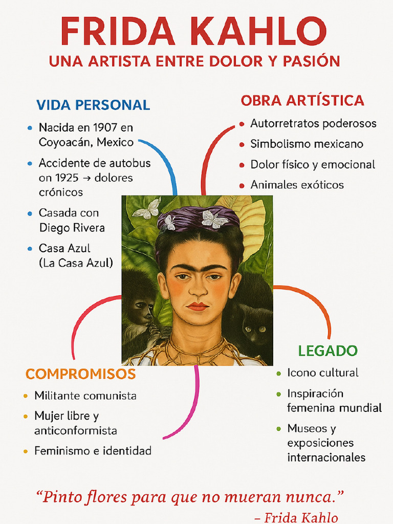 Frida Kahlo Affiche | PDF