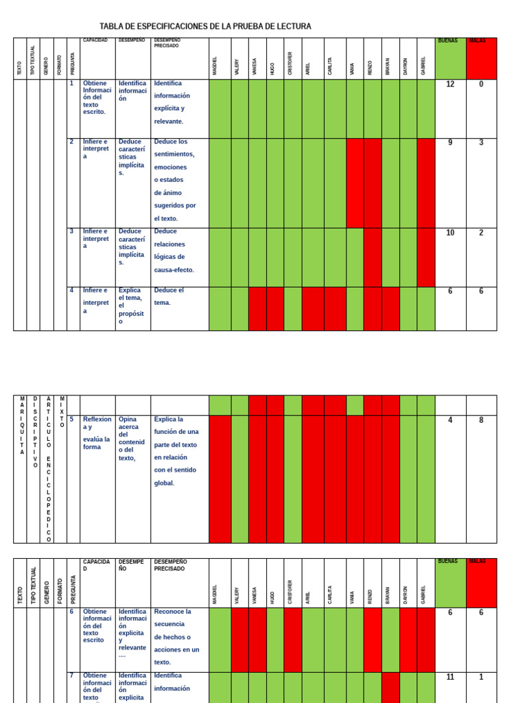 Elizabeth Tabla Especific. Prueba Lectura 5° C | PDF | Cognición