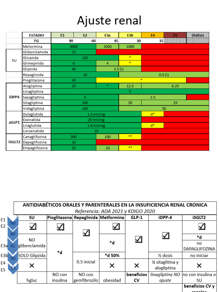 Tablas ADO | PDF | Diabetes | Química medicinal