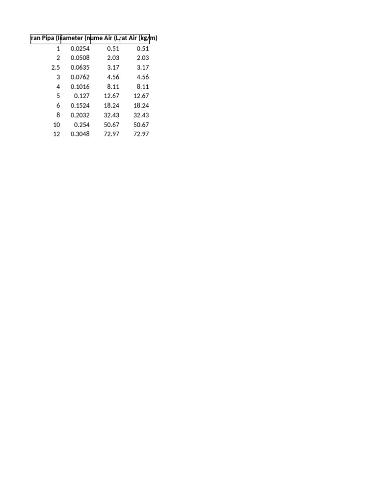 Tabel Volume Dan Berat Air Pipa | PDF