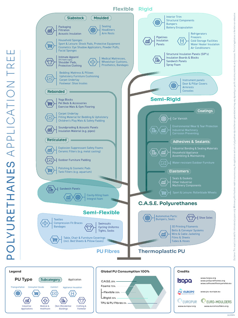 Polyurethane Applications 1728540049 | PDF | Polyurethane | Materials