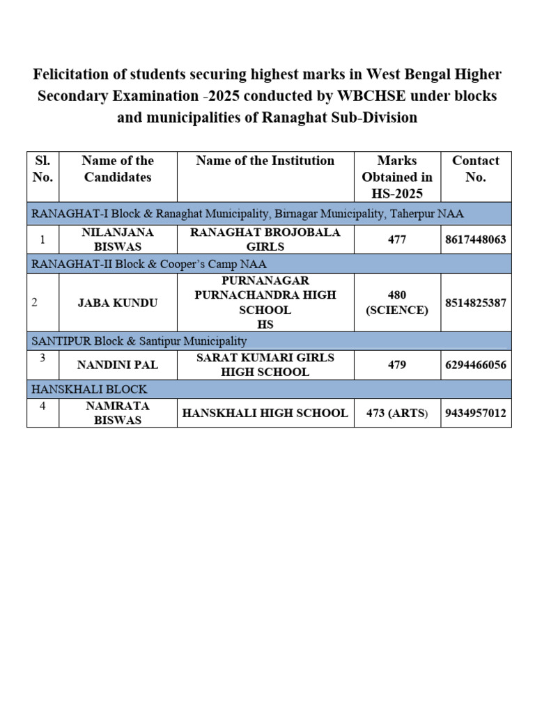 HS Toppers Felicitation | PDF