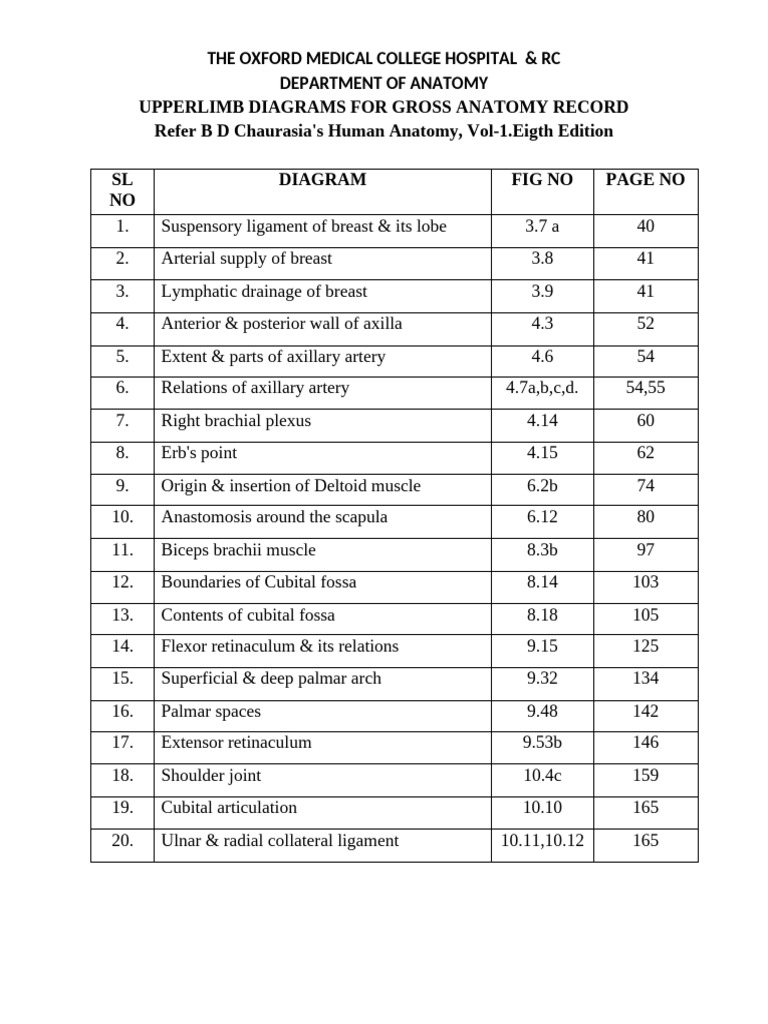 Diagrams For Upper Limb | PDF