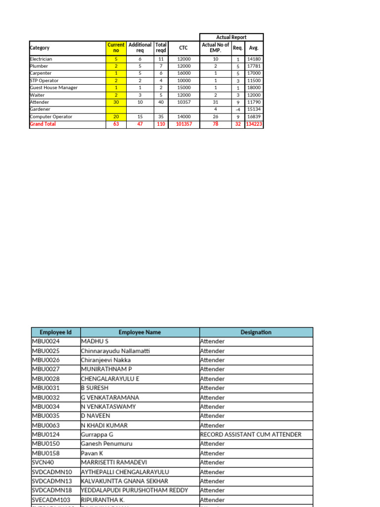 Grade IV Manpower Current Vs Required1 | PDF | Overtime | Employment ...