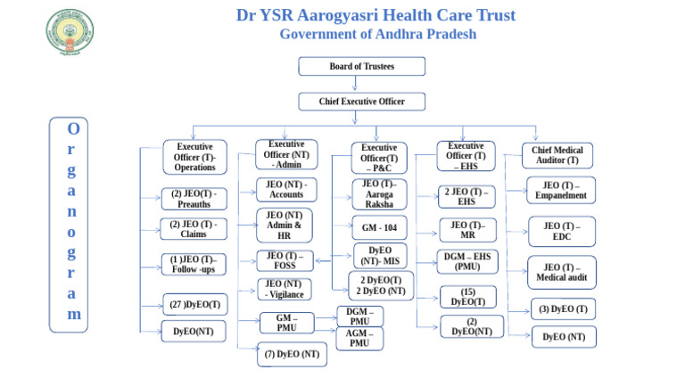 Final Organogram | PDF