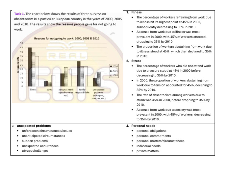 Worker Absenteeism Trends 2000-2010 | PDF