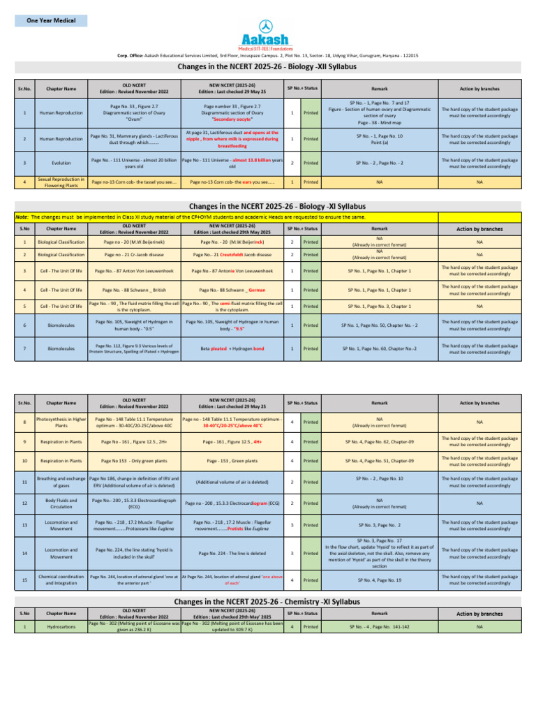 OYM - Changes in NCERT 2025-26 | PDF | Ovary | Biology