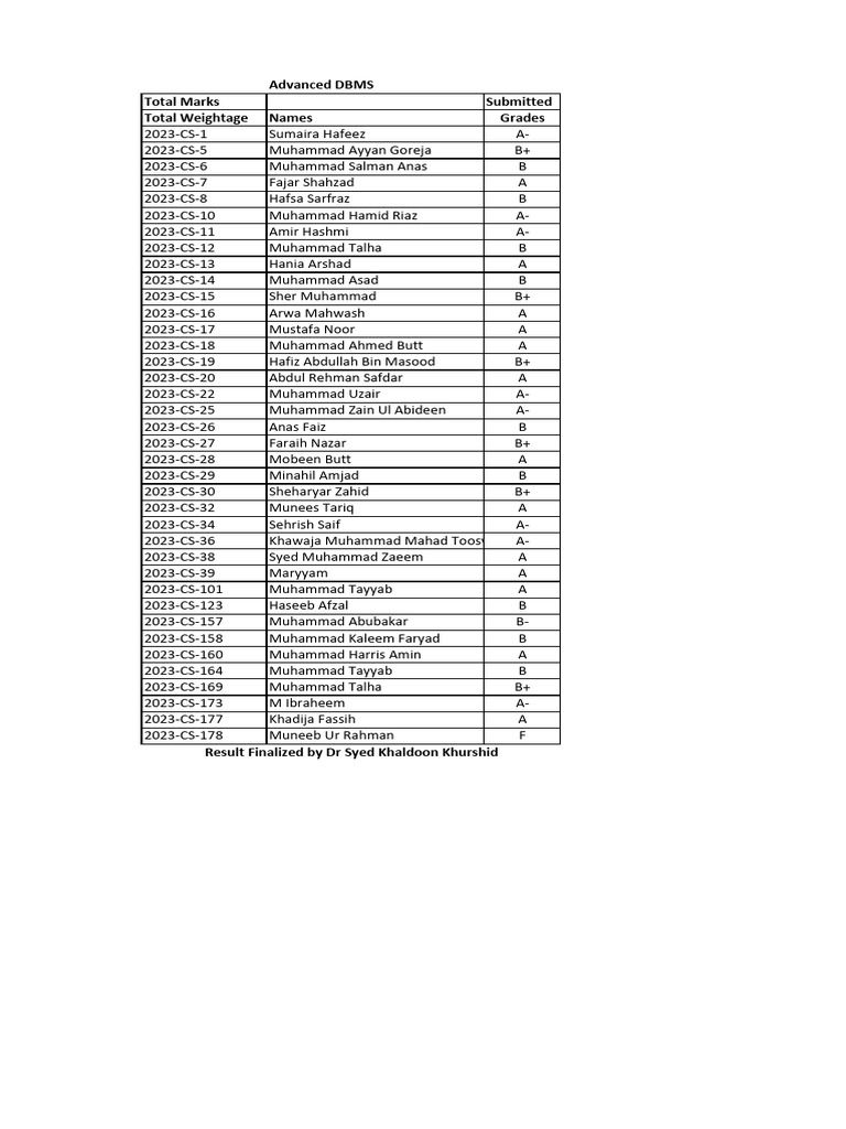 Final Submitted Grades | PDF